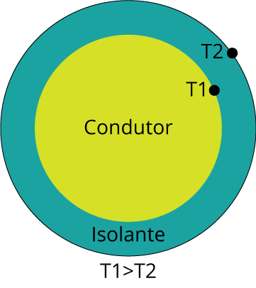 Componentes de uma sistema fotovoltaico: o cabo solar